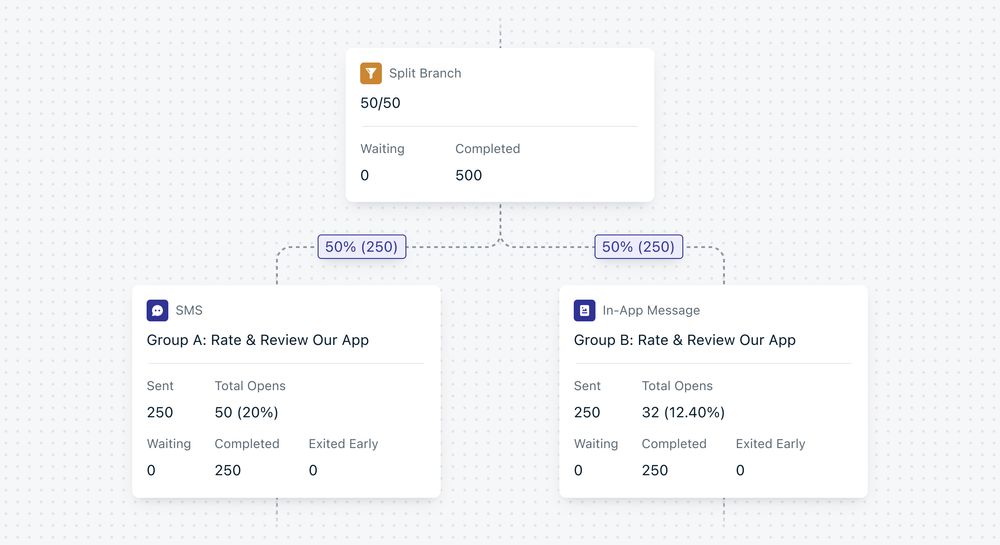 Use Split Branching to Enhance Conversions