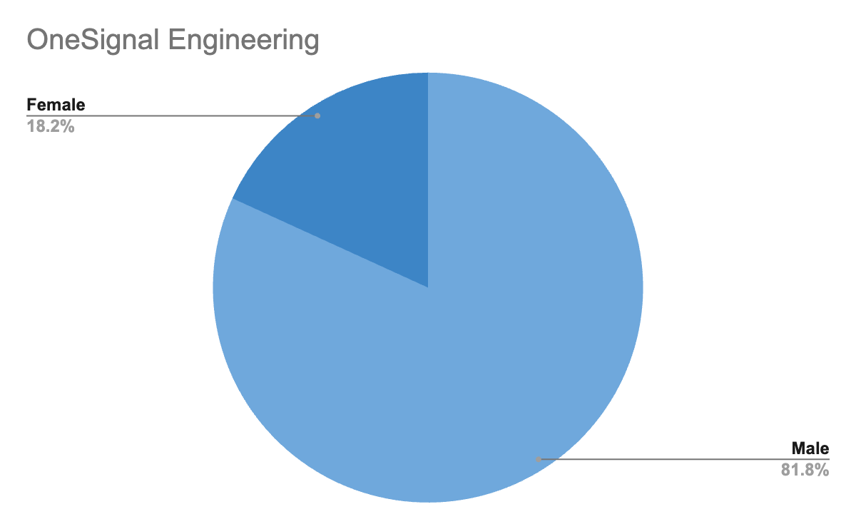 Fostering Diversity, Equity, and Inclusion at OneSignal