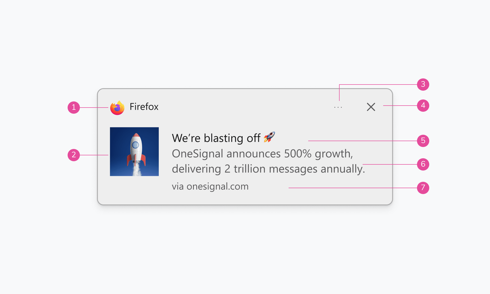 The Design and Anatomy of Push Notifications Across Devices