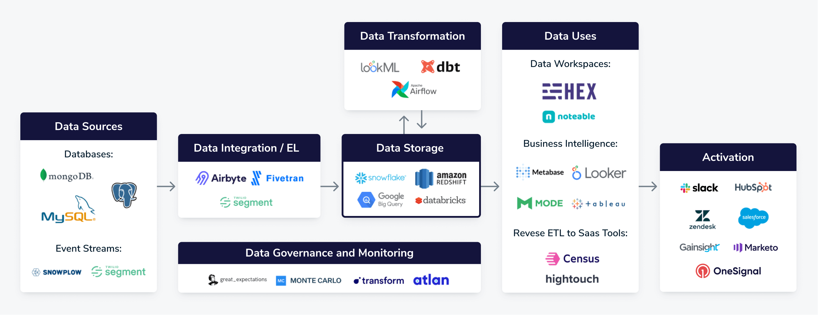 Benefits and Limitations of the Modern Data Stack