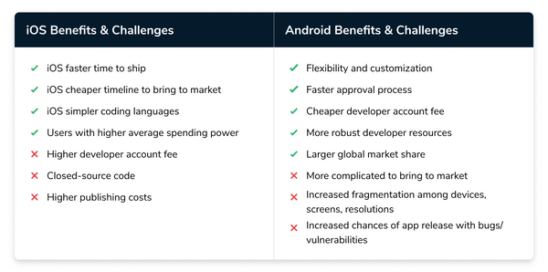 The Benefits and Challenges of iOS vs Android App Development